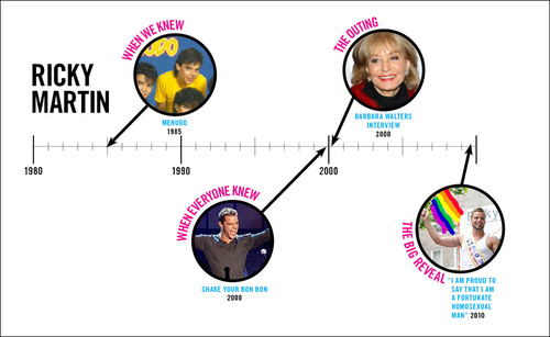 OMG, What took him so long? The Ricky Martin story in handy chart form ...